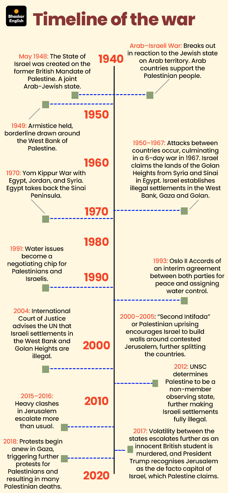 1948 Israel War Timeline