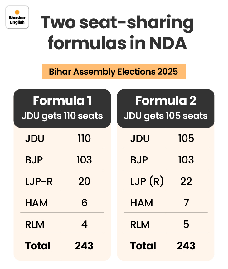 Seat sharing math turns tricky in NDA with 2 formulas | Bhaskar English