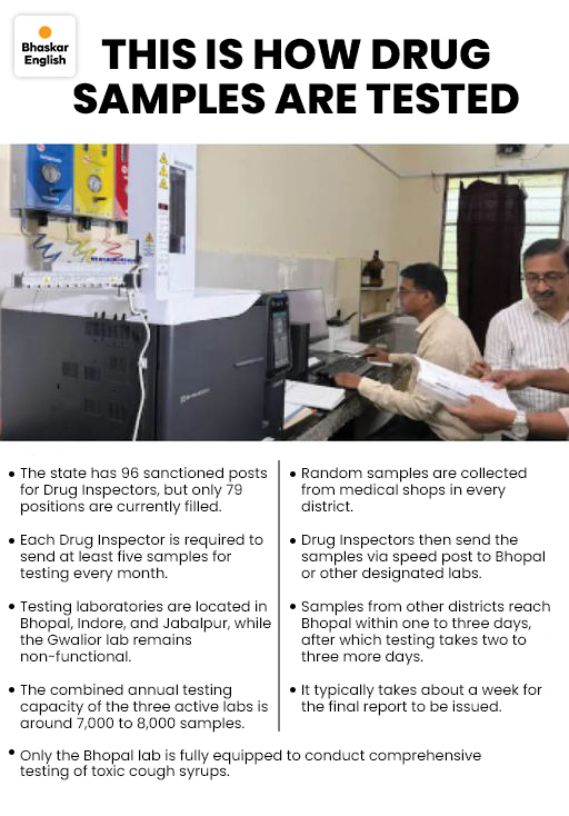 MP’s ₹10,000 crore pharma market under lens: Only 79 drug inspectors ...