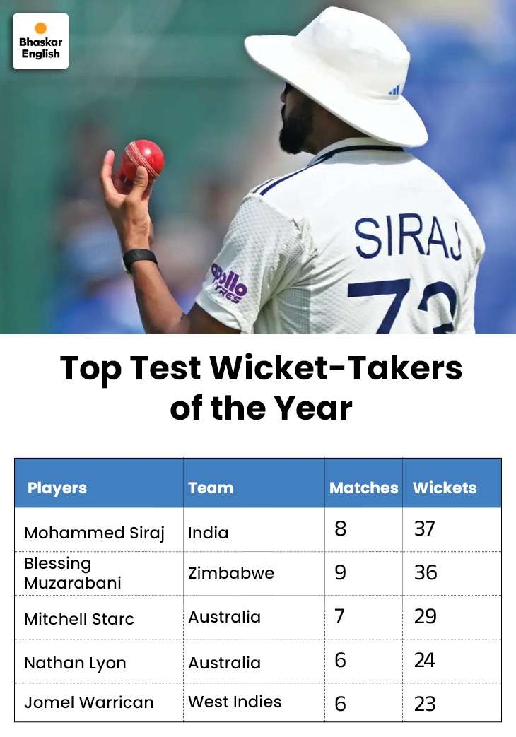 Shubman Gill equals Pat Cummins' Test record: Mohammed Siraj becomes ...