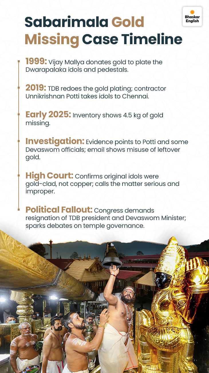 Sabarimala Gold Case: Accused Unnikrishnan Potti arrested; Sent to SIT ...