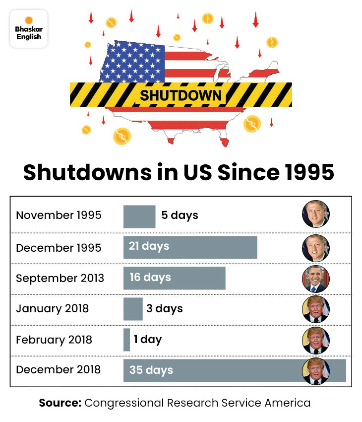 US Shutdown Day 22: Second Longest in History; Federal Workers in Crisis