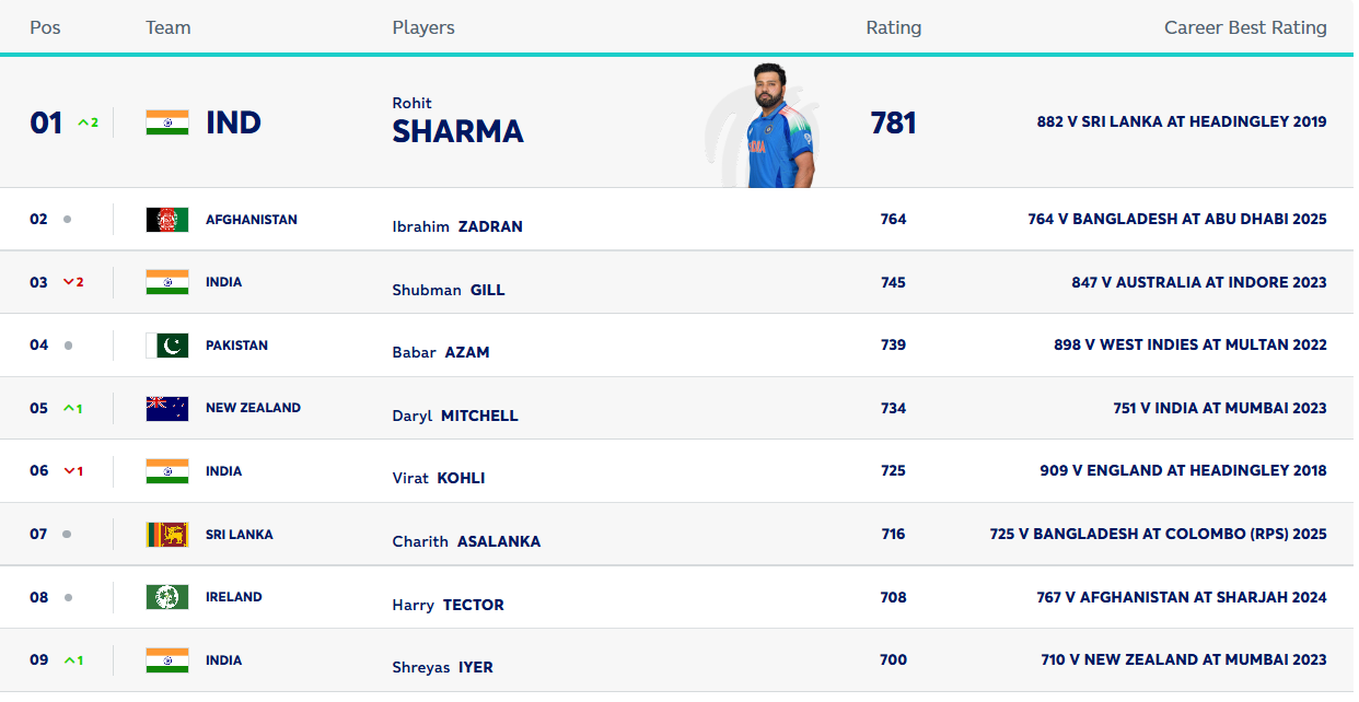 Rohit Sharma crowned new number 1 ODI batsman: Hitman joins legends ...