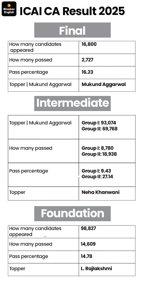 Stationery shop owner's son becomes CA | Bhaskar English