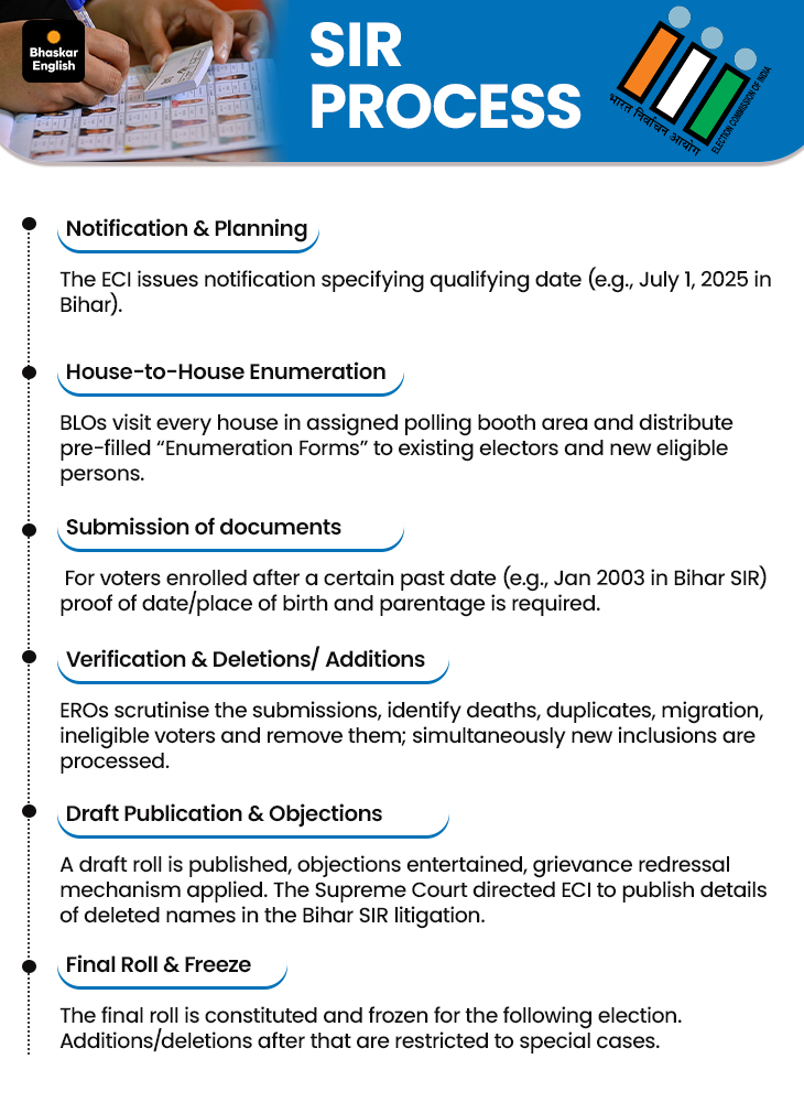 SIR validity challenged in SC, Mamata on the streets; What is SIR, why ...