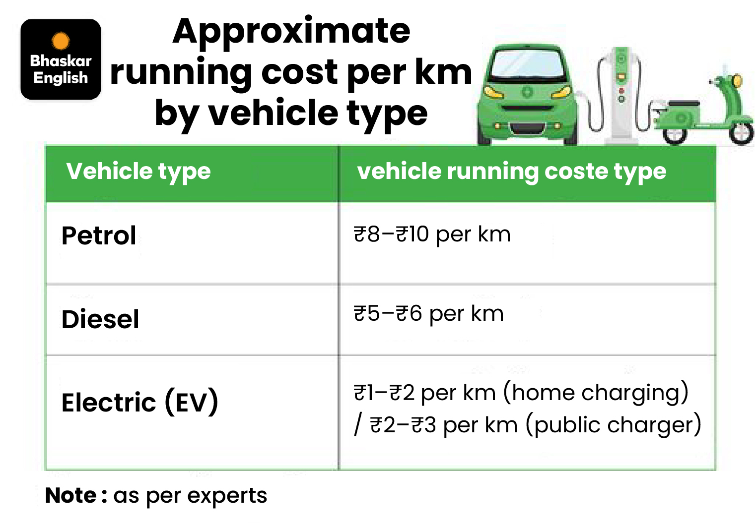 EV buyers in UP get huge financial relief Buy a ₹10 lakh car and save ...