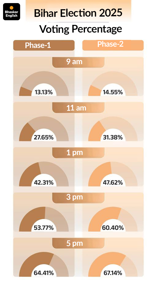 Bihar Election 2025 LIVE Phase-2 Voting Percentage Update; NDA vs ...