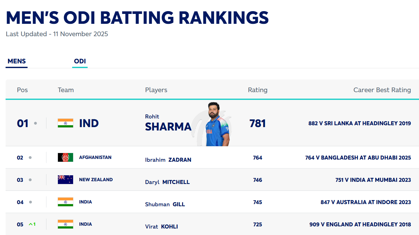 Virat Kohli surpasses Babar Azam in ICC men's ODI rankings: Rohit ...