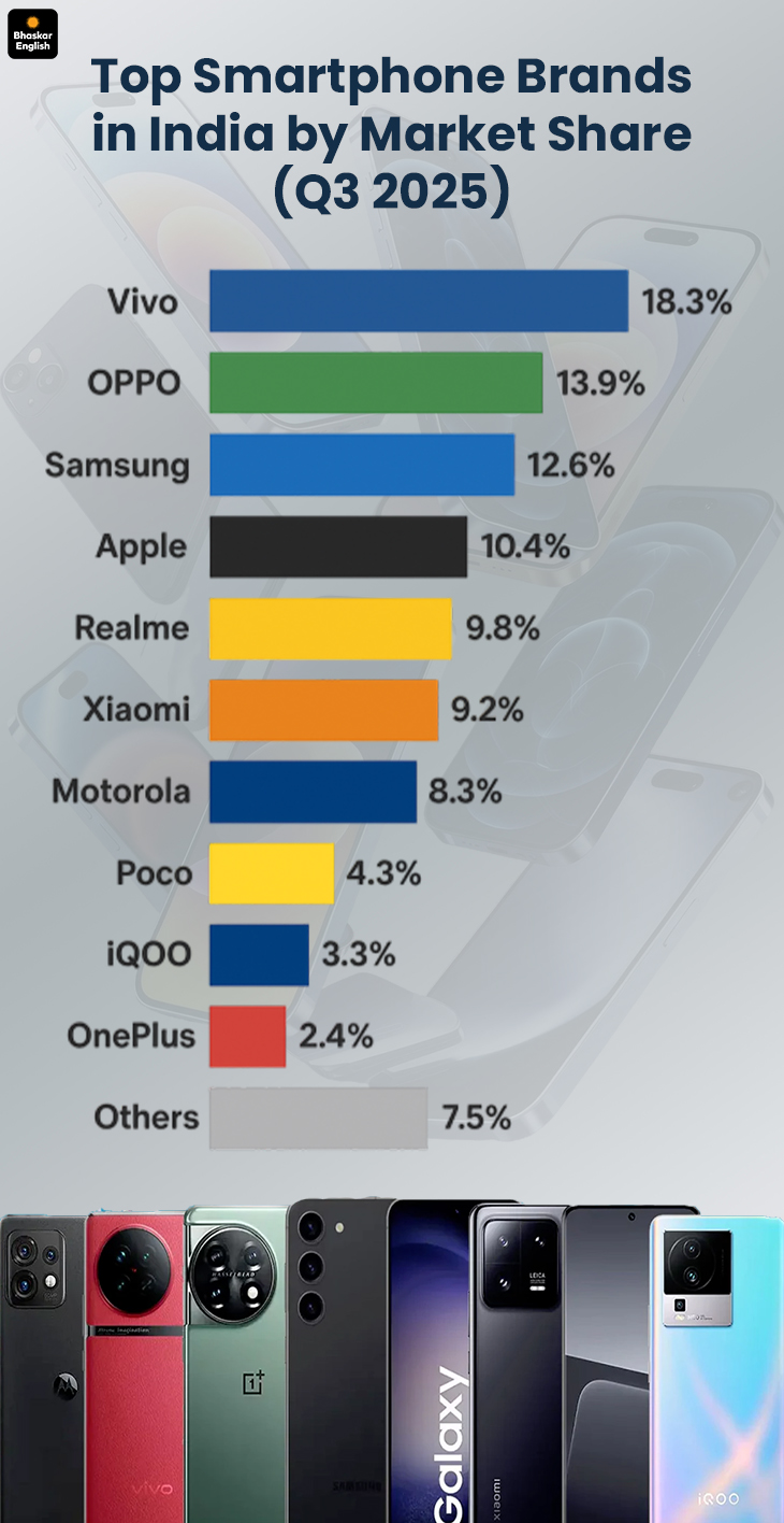 India breaks another record in smartphone exports