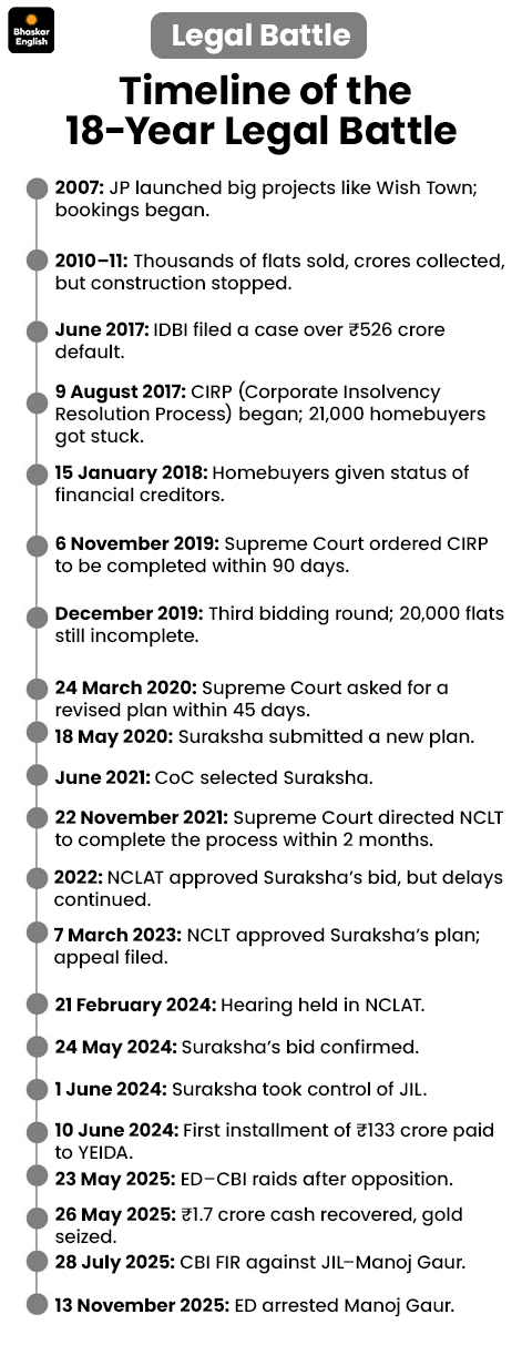 jp infratech md manoj gaur arrested ed homebuyer fraud 12000 crore ...