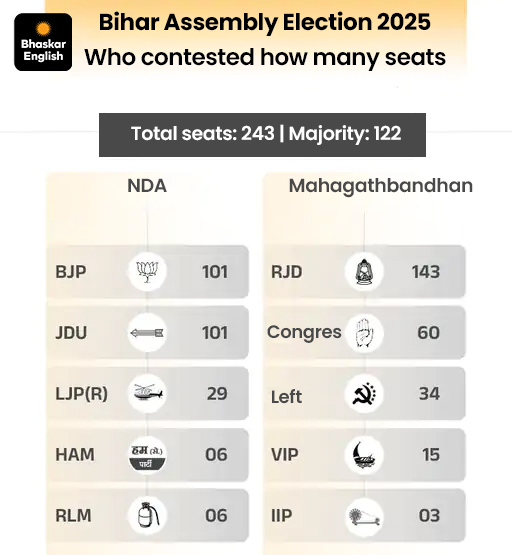 Bihar Election Results 2025 LIVE Update; Tejashwi Yadav Anant Singh ...