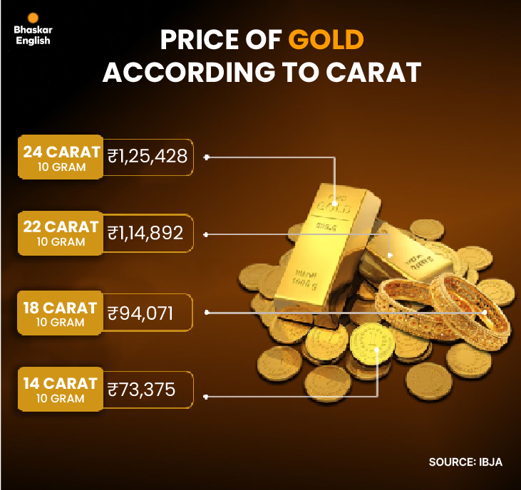 Gold falls by ₹1,126 per 10 gm, reaches ₹1.25 lakh: Silver becomes ...