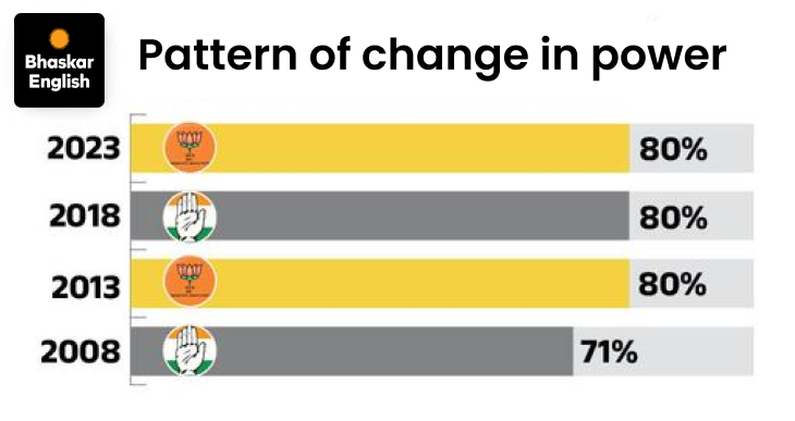Congress reclaims Anta seat in 2025 by-election victory Outcome ...