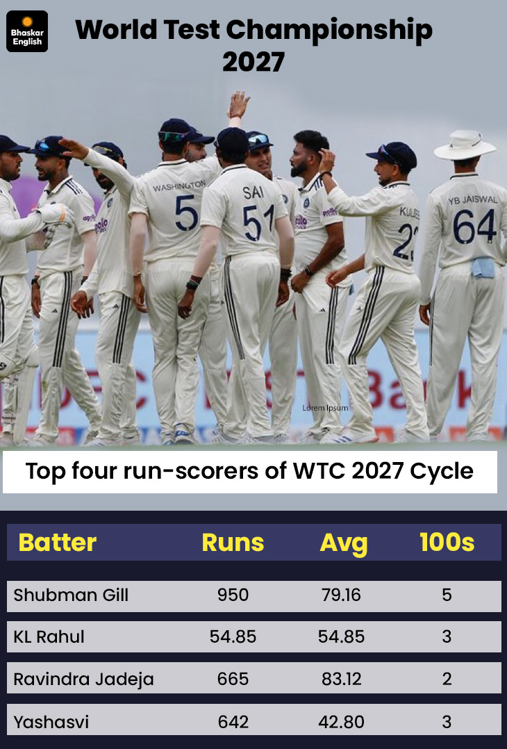 Team India's qualification scenario for WTC 2027 final: Shubman Gill's ...