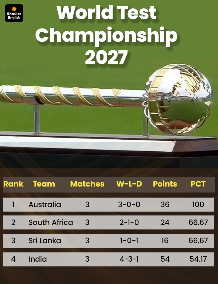 Team India's qualification scenario for WTC 2027 final: Shubman Gill's ...