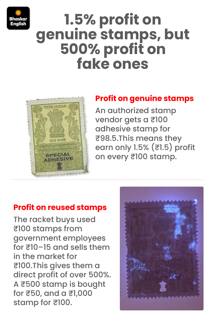 Stamp scam in Madhya Pradesh: Vendors recycle used adhesive stamps ...