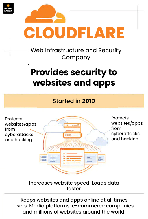 How did Cloudflare, the internet's watchdog, fail?-X-WhatsApp-Canva were down for 4 hours, a ...