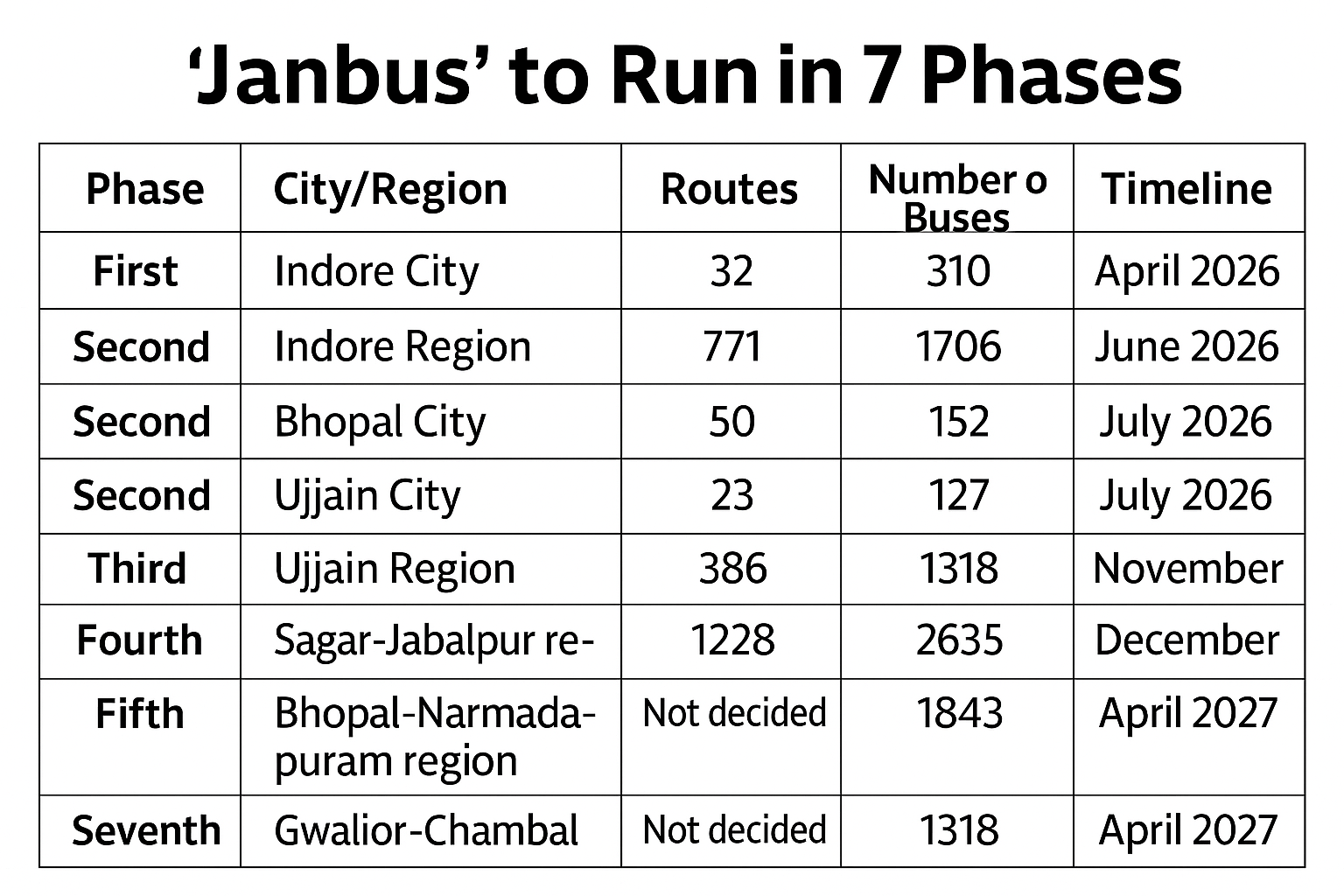 government buses will run in mp from next year services will start from ...
