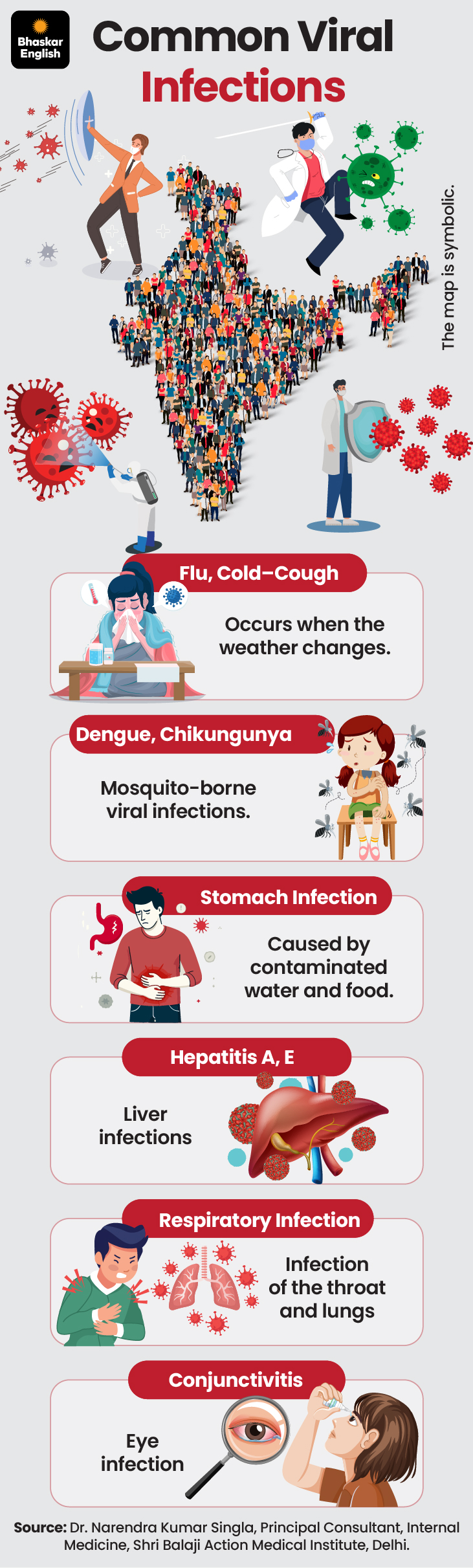 Viral infection cases on the rise in India | Bhaskar English