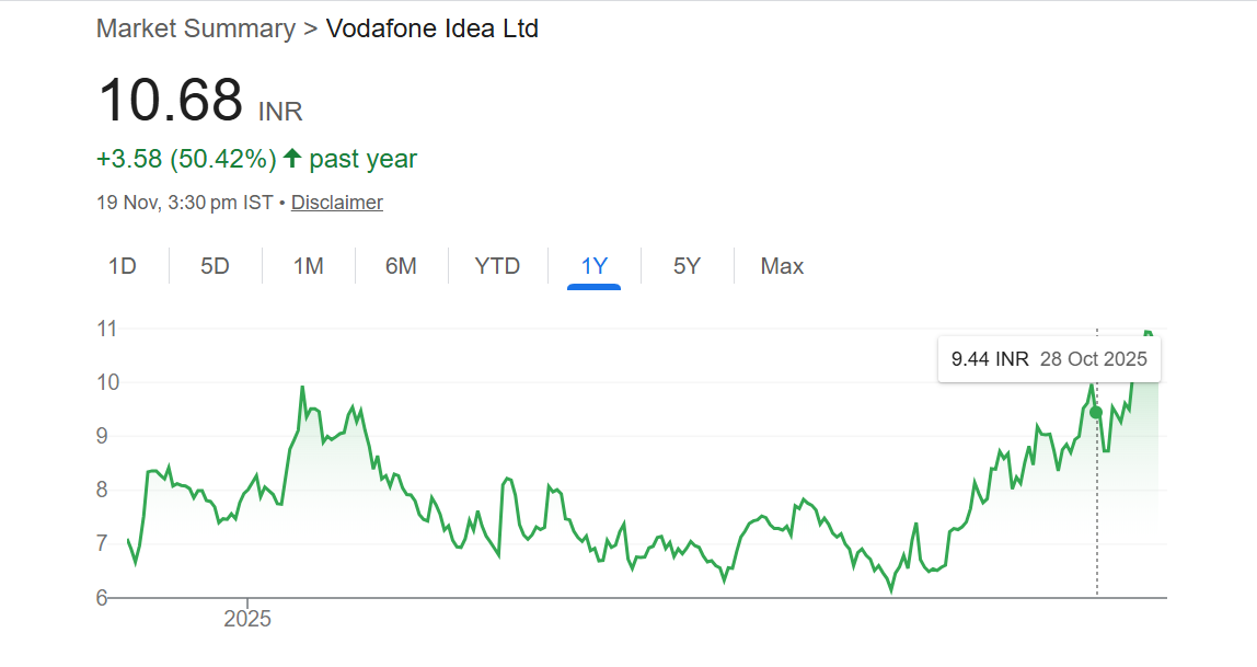 Should you invest in Vodafone Idea? Share prices rise 60% in 6 months ...