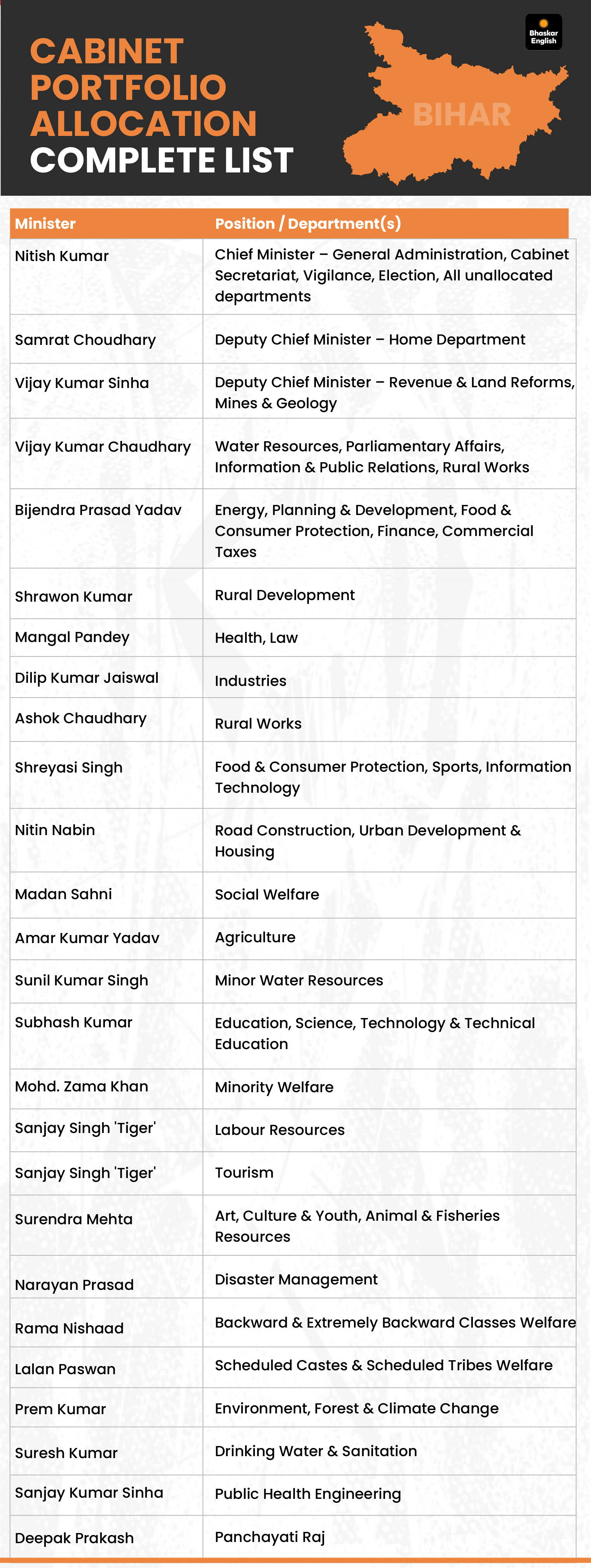 Complete list of Bihar cabinet portfolio allocation 2025 | Nitish keeps General Administration ...