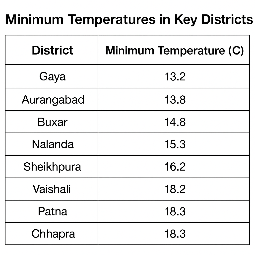 Bihar braces for chill; temperatures to fall after November 24