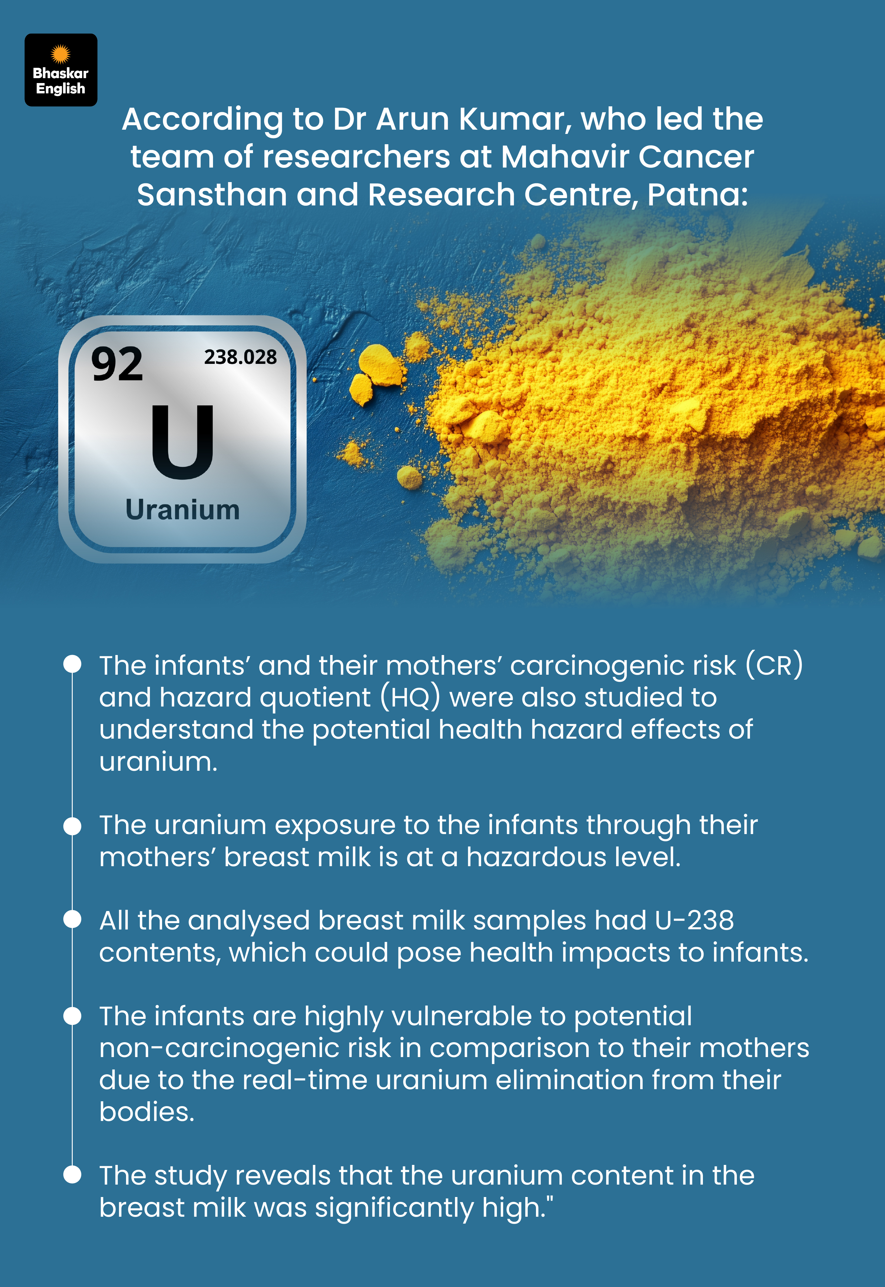Uranium found in breast milk of 40 mothers | Bhaskar English