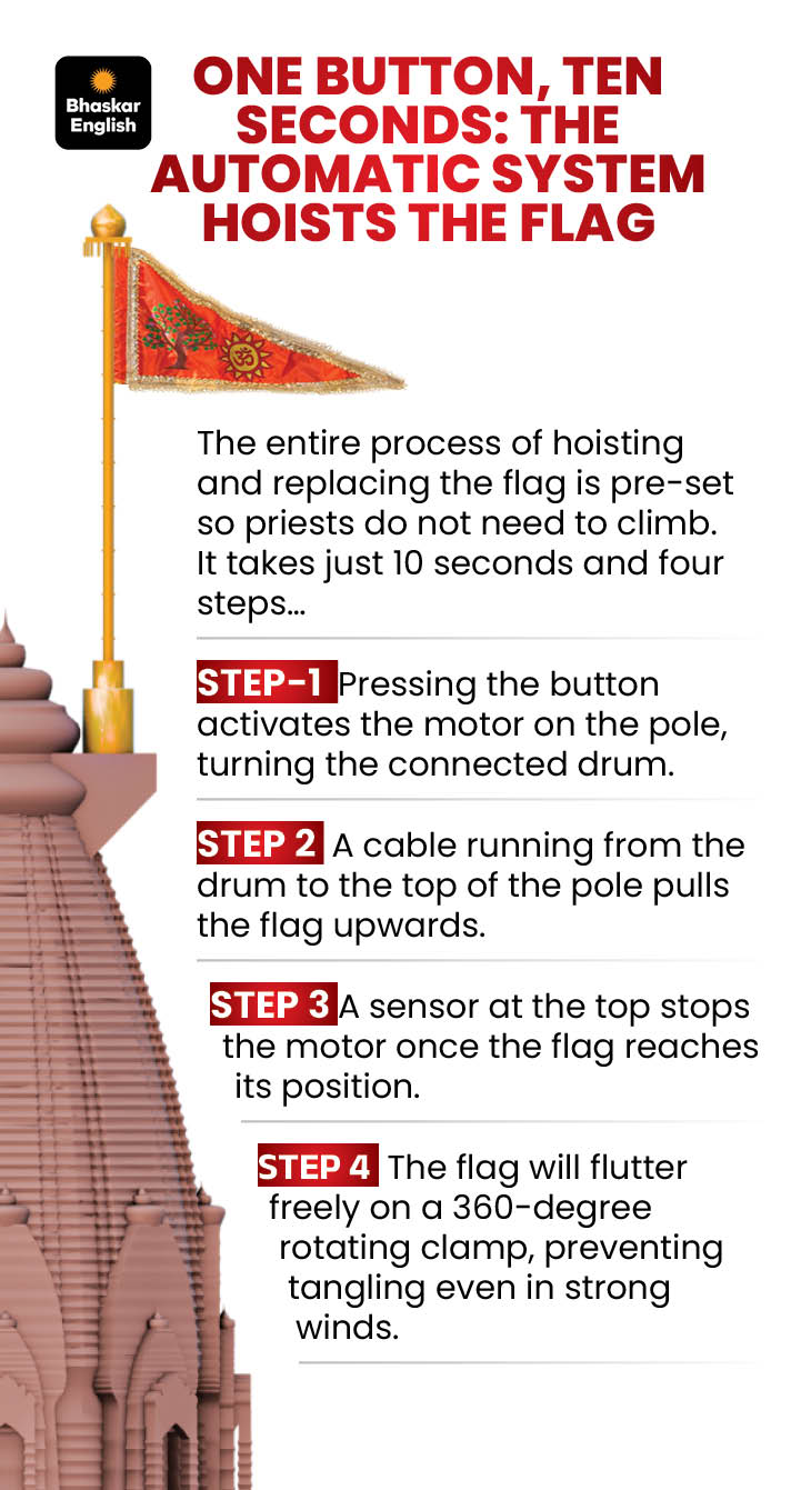 Ayodhya Ram Mandir Dhwaja Interesting Facts; Surya Om | Kovidar Tree ...