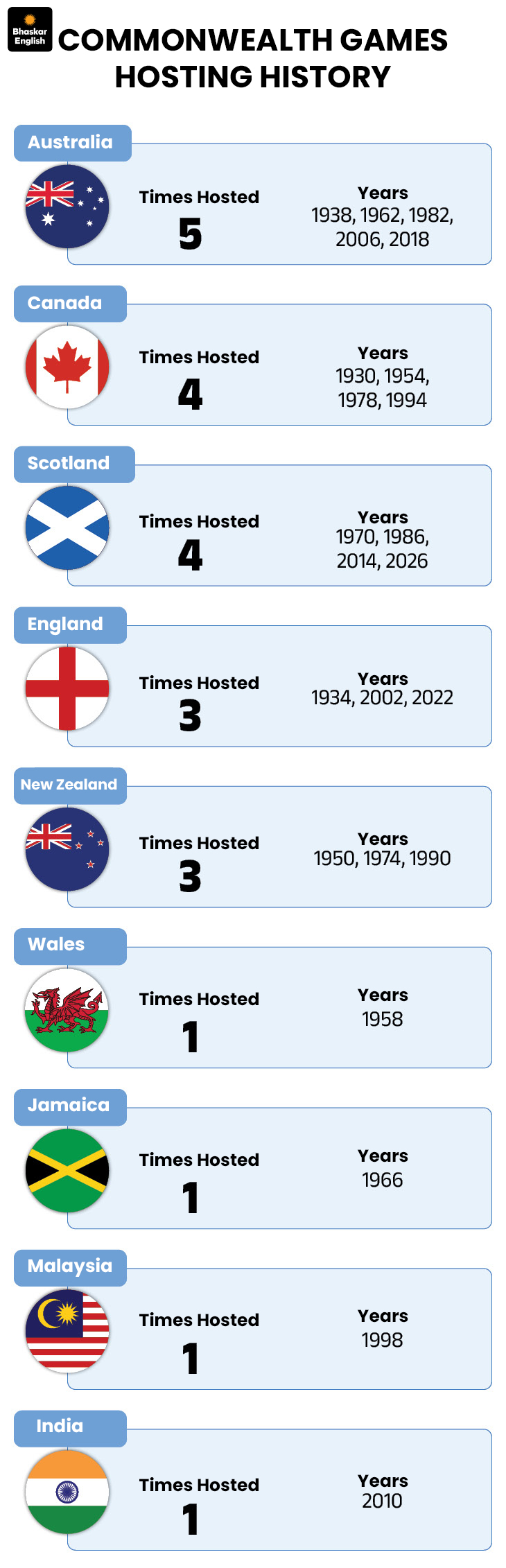 India's 2030 Commonwealth Games host status to be decided today ...