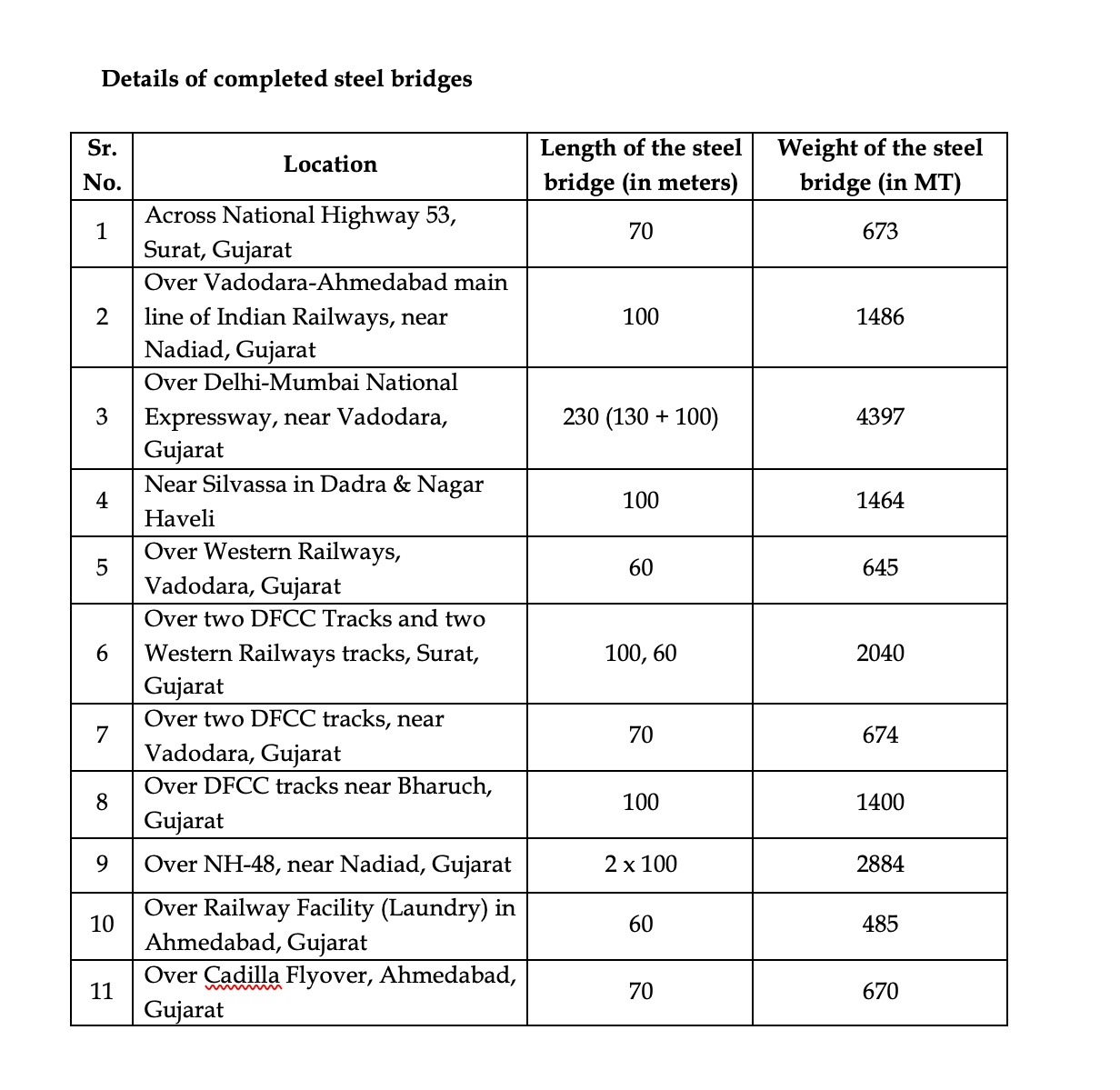 70-metre bridge for bullet train installed over flyover in Ahmedabad ...
