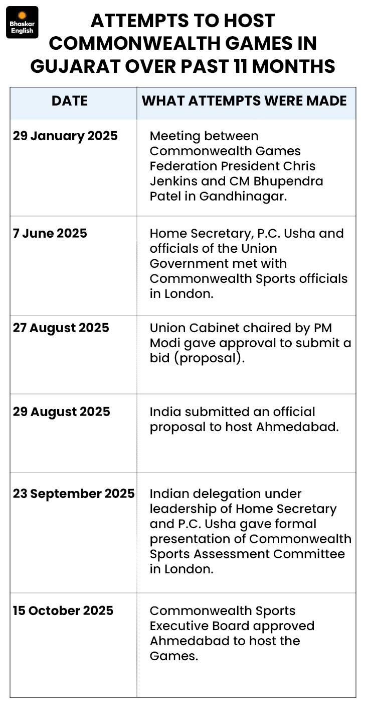 India's 2030 Commonwealth Games host status to be decided today ...
