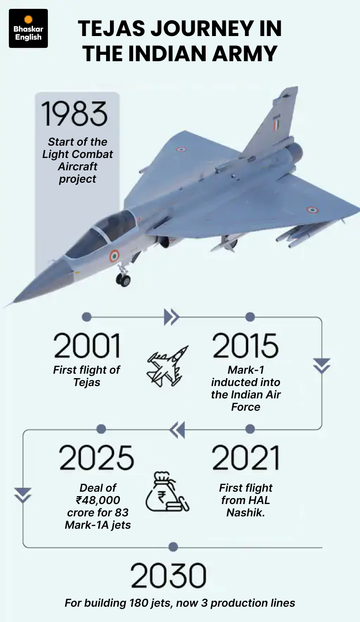 Armenia halts Tejas fighter jet purchase after Dubai Airshow crash | Bhaskar English