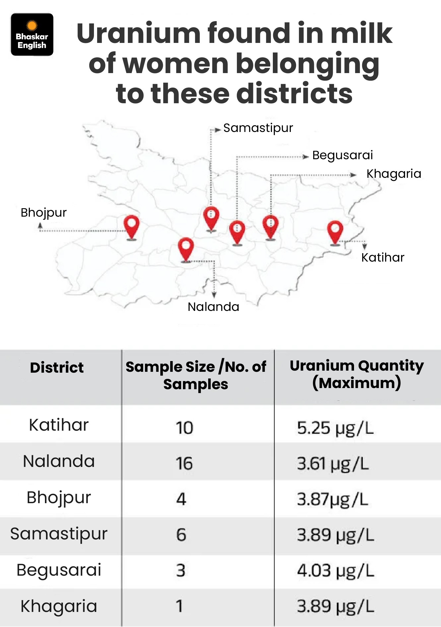 Children along Ganga banks drinking ‘poison’ instead of milk Uranium ...