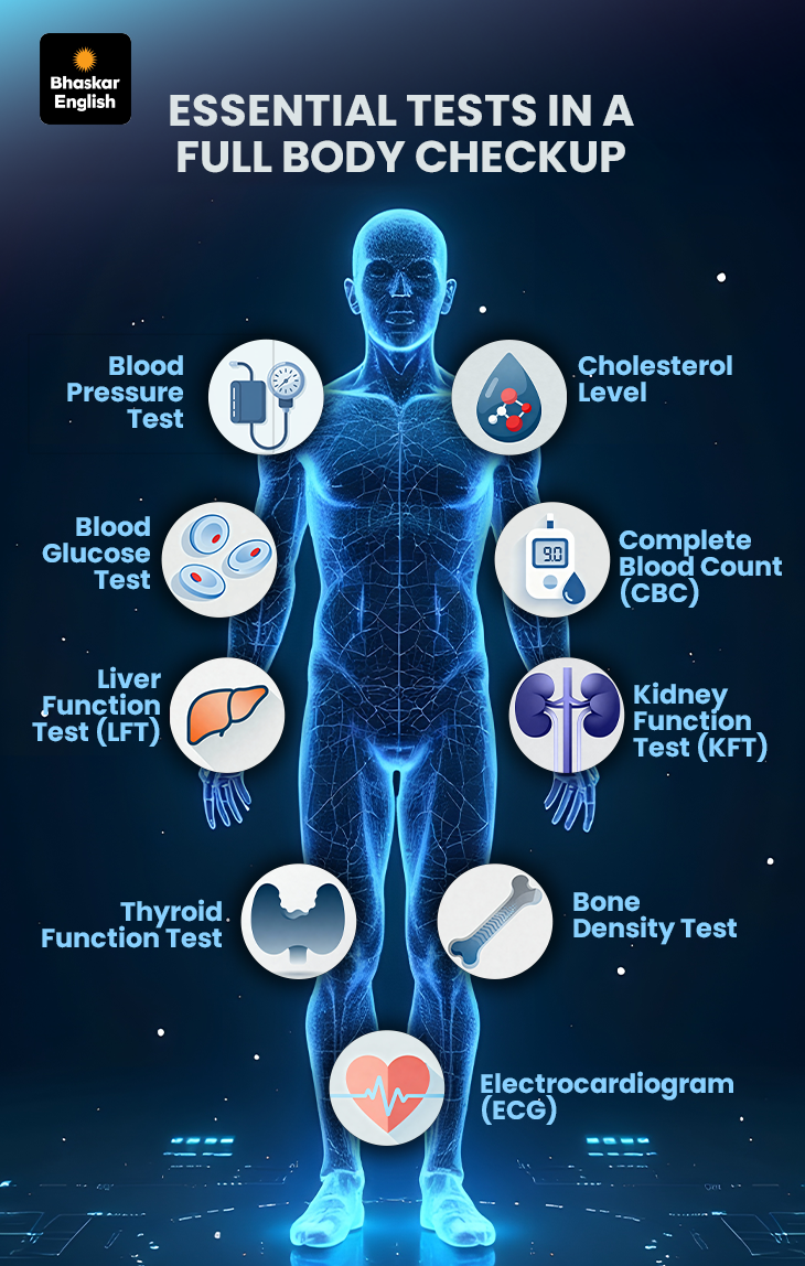 Have you got your full body test done? | Bhaskar English