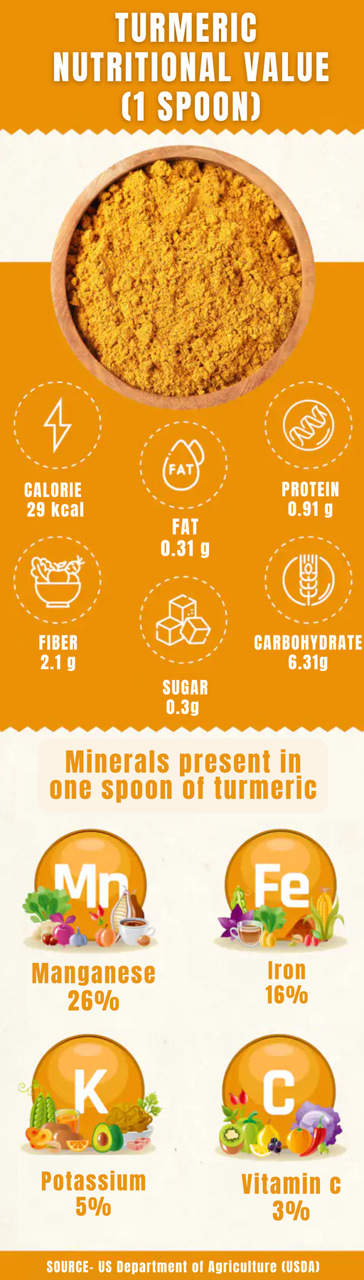 How consuming too much turmeric can affect our health? | Bhaskar English