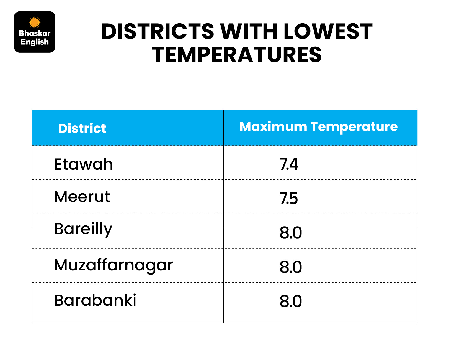 Temperature hits 7.4°C in UP Etawah and Meerut remain coldest Dense fog ...