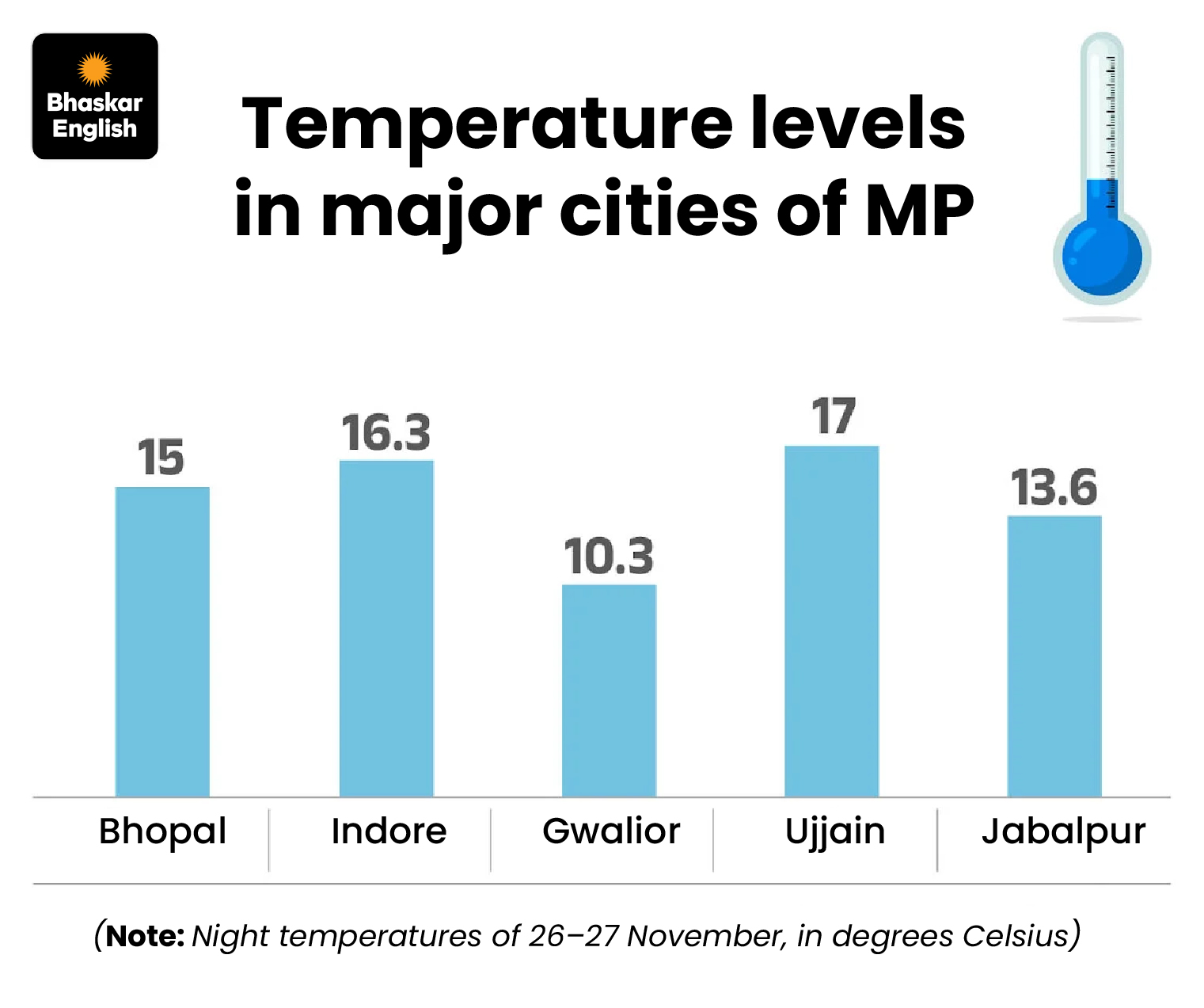 MP sees sudden U-turn in cold weather: Night temperatures decrease by 8 ...