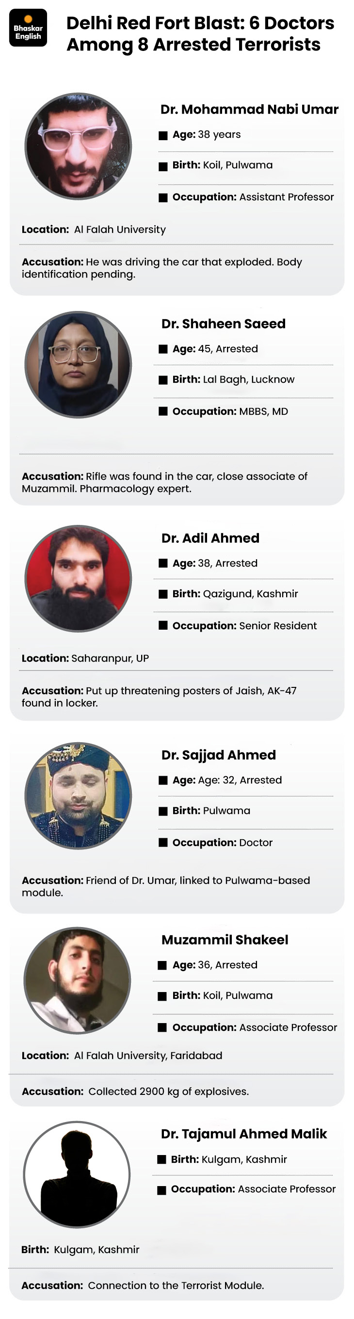 Delhi Terror Plot: Terrorist Shaheen Saeed's Failed Gulf Escape | Bhaskar English