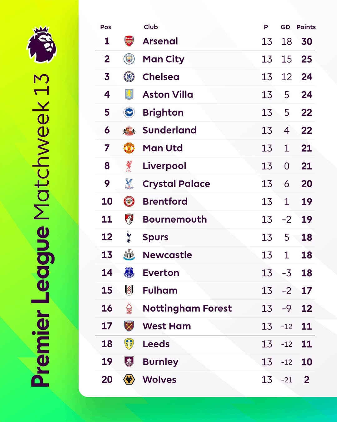 Premier League- 10-man Chelsea hold Arsenal to draw: Liverpool end ...