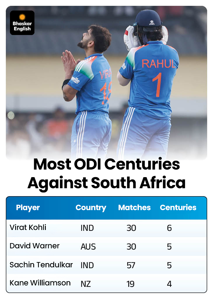 Rohit-Kohli set World Records in Ranchi: Hitman becomes player with most ODI sixes, Virat scores ...