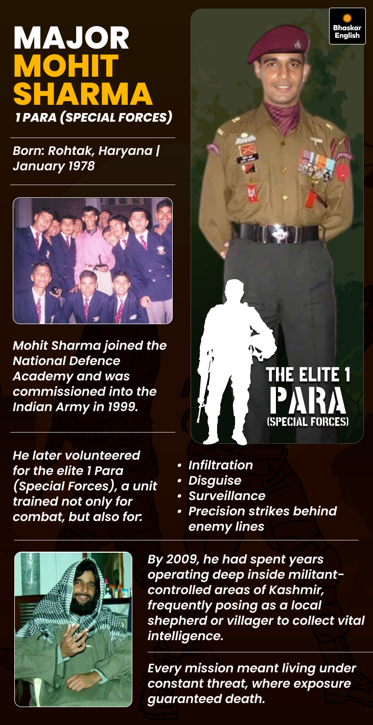 Ranveer Singh’s Dhurandhar & Major Mohit Sharma: India’s Espionage Stories | Bhaskar English