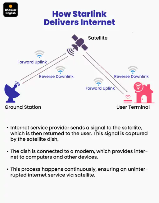 Starlink to offer unlimited internet plan priced at ₹8,600 | Bhaskar ...