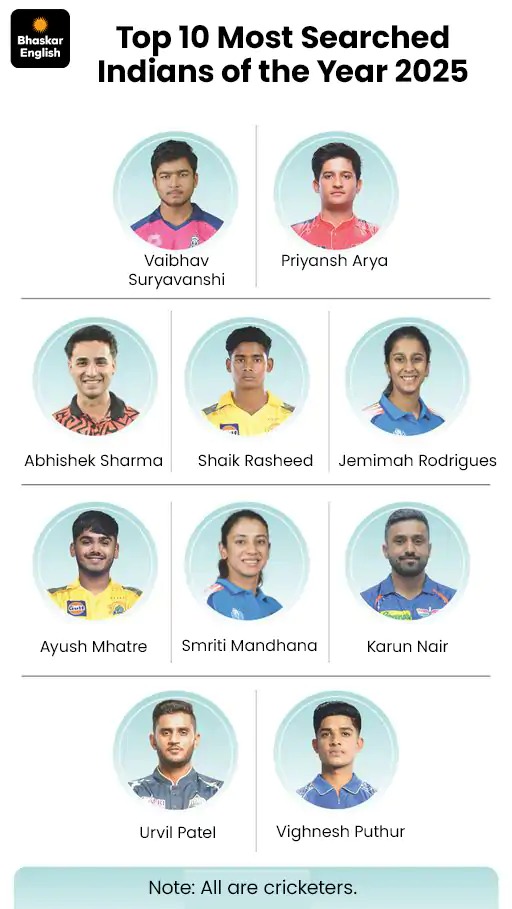Abhishek Sharma most searched cricketer in Pakistan of 2025: Vaibhav ...