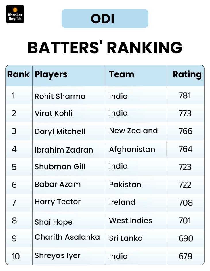 Virat Kohli earns 2nd spot in ICC men's ODI rankings: Hit two centuries ...