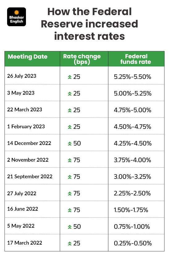 us interest rate cut 25 bps third time foreign investment india ...
