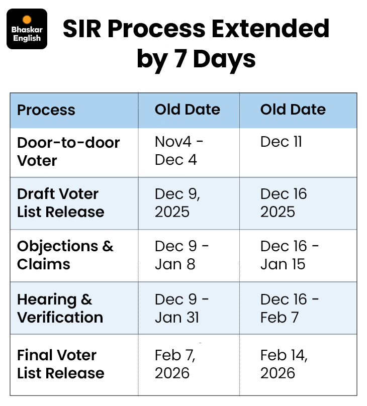 EC extends SIR deadline for 5 states, 1UT by 1-week; Gujarat to now ...