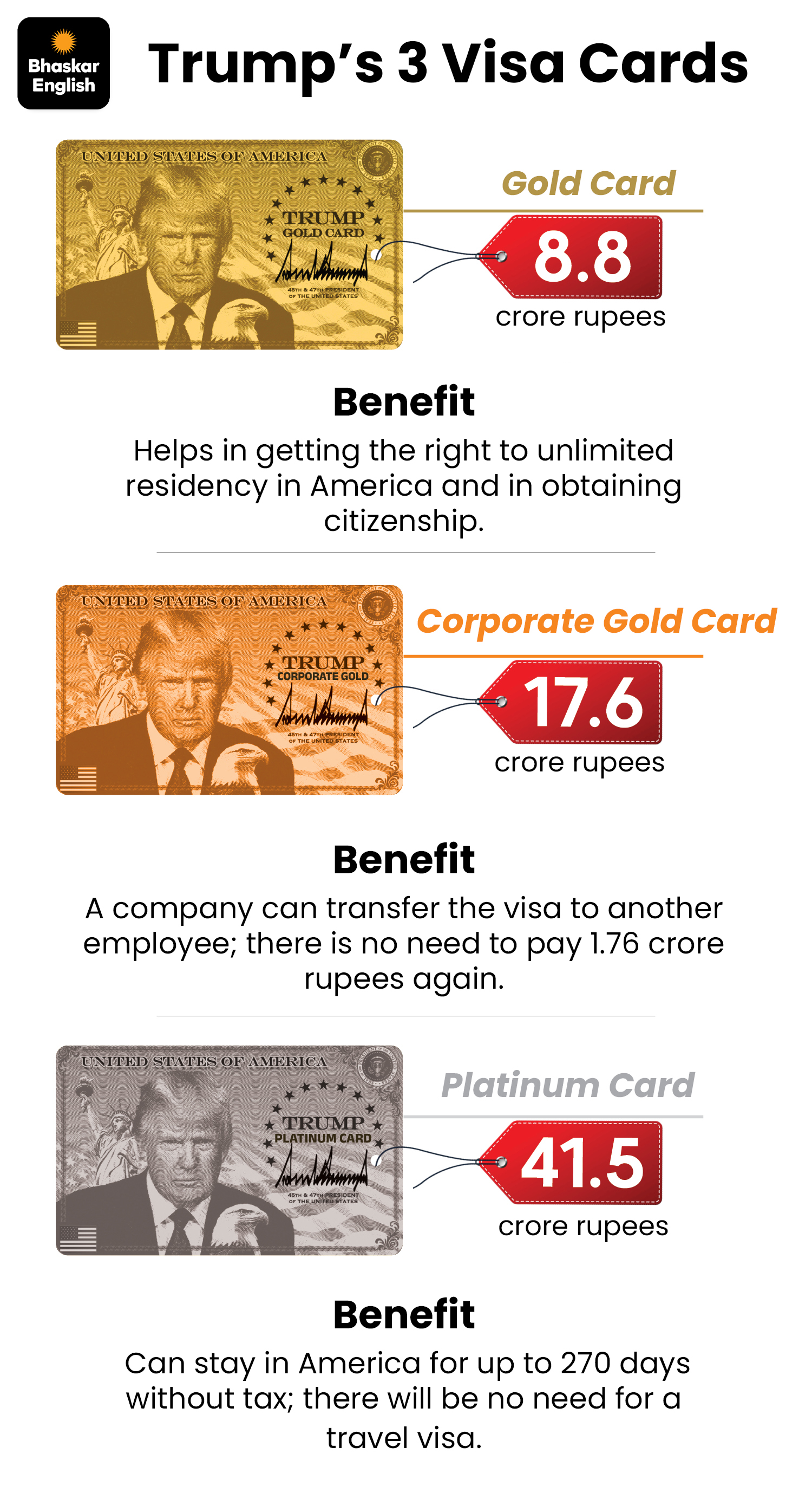 US Citizenship available for ₹9 crore; Trump launches Gold Card; US ...