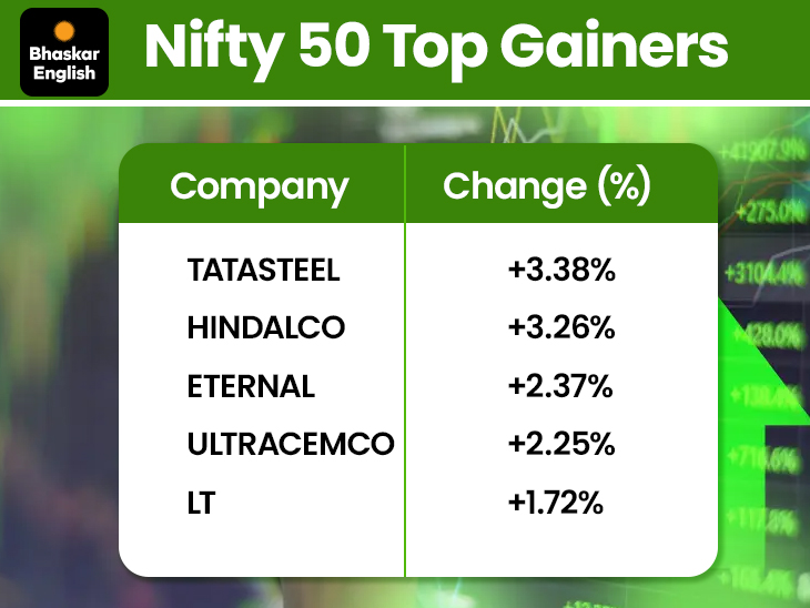 Indian markets rise after Modi-Trump's 'warm & engaging conversation ...