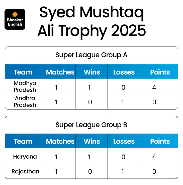 Nitish Reddy grabs hat-trick wicket in Syed Mushtaq Ali Trophy: Andhra Pradesh's poor batting ...