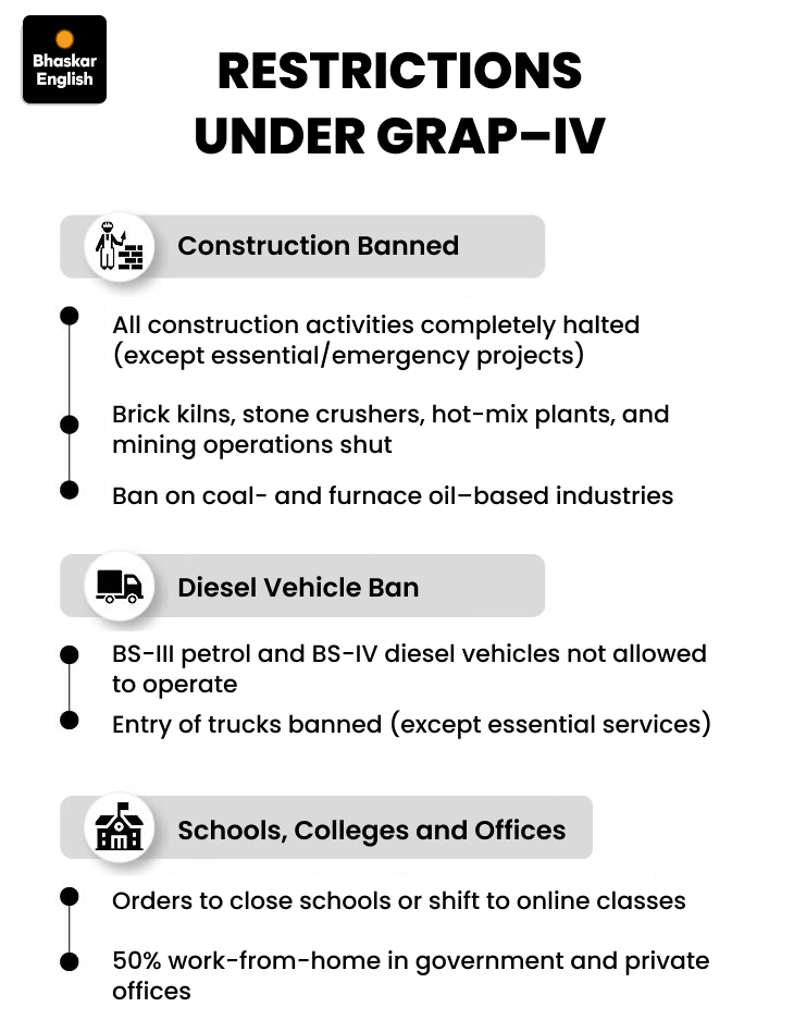Delhi GRAP III: Construction Ban, Hybrid Classes as AQI Hits Severe